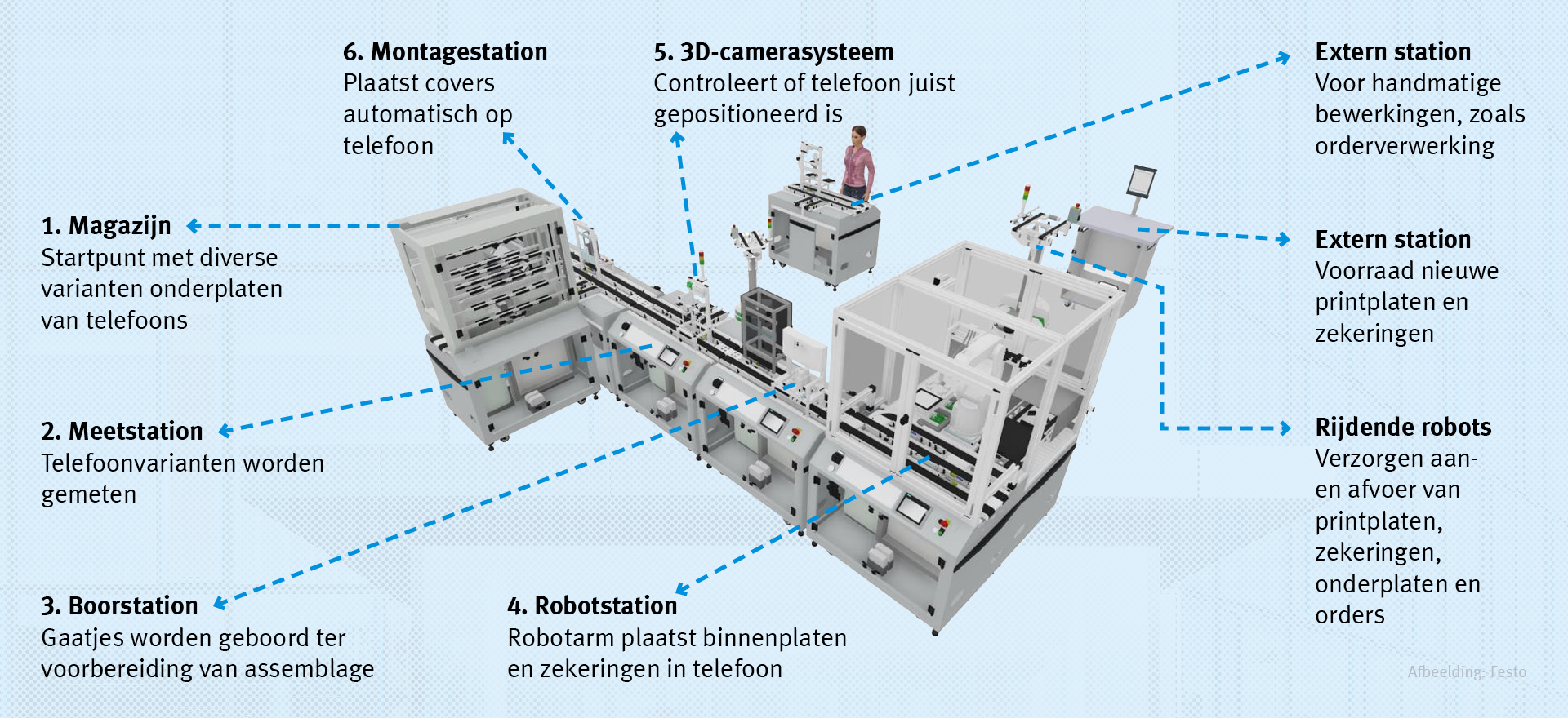 Unieke smart productielijn: centrale leer-werkplek in Cyber Physical ...